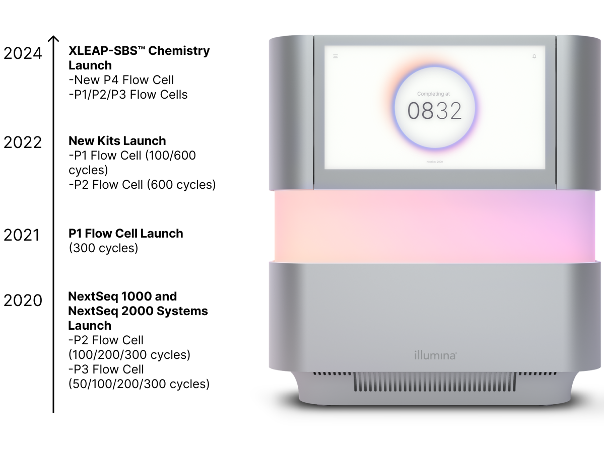 NextSeq 1000 & NextSeq 2000 Innovation & Expertise